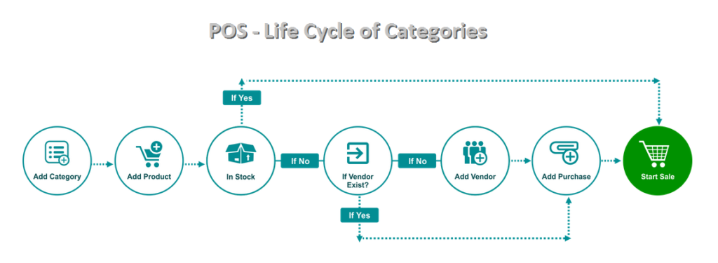 POS – LIFE CYCLE – User Guide
